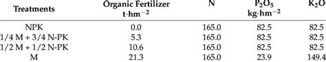 Total N P And K Nutrient Application Contents Of Different