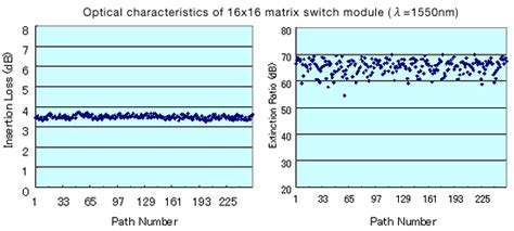 nxn non blocking optical matrix switch 製品紹介（フォトニクス） nttイノベーティブデバイス