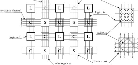 Island Style Fpga C Box And S Box Download Scientific Diagram