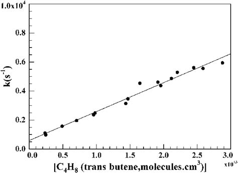 Plot Of The Pseudo First Order Rate Constants Of The C þ C 4 H 8 Download Scientific Diagram