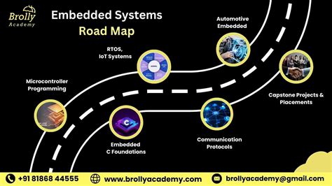 Embedded Systems Course In Hyderabad Best Training 2025