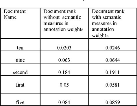 Table 1 From Ontology Based Semantic Measures In Document Similarity
