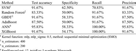 Detection Results For Prediction Model Download Scientific Diagram