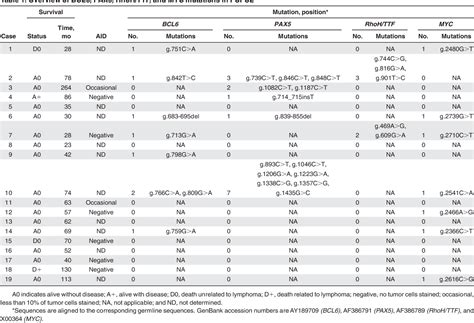 Table 1 From Primary Cutaneous Follicle Center Lymphoma And Primary