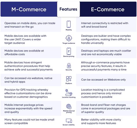 M Commerce Definition Examples Types And Benefits In 2025