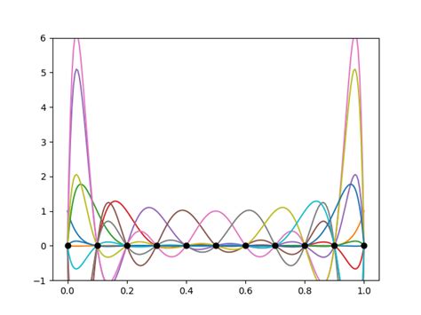 Variants Of Lagrange Elements DOLFINx 0 5 1 Documentation