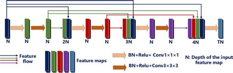 The Proposed 3d Fef Denseblock Module Download Scientific Diagram