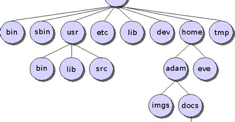 Système de fichiers sous linux Linux