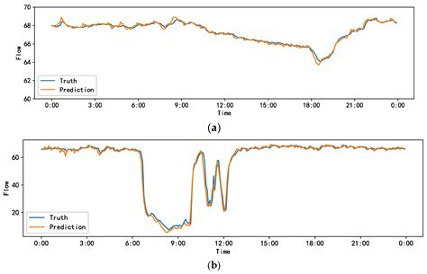 Sensors Free Full Text ADSTGCN A Dynamic Adaptive Deeper Spatio Temporal Graph