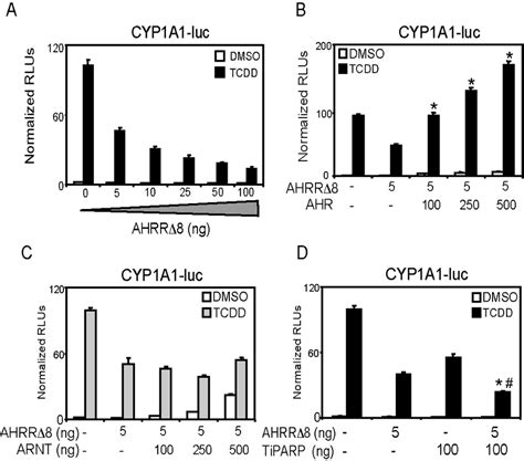 AhrrΔ8 Or Tiparp Repress Cyp1a1 Regulated Reporter Gene Activity Huh7
