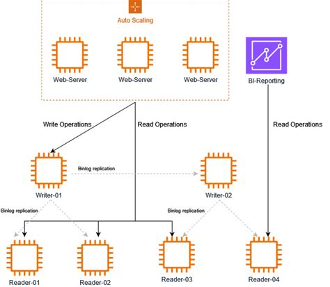 How Dafiti Migrated Its Most Critical Database To Amazon Aurora Mysql