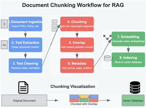How Rag Systems Use Document Chunking For Efficient Information