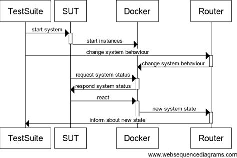 Figure 53 From Improving Elastic Testing Using Container Based