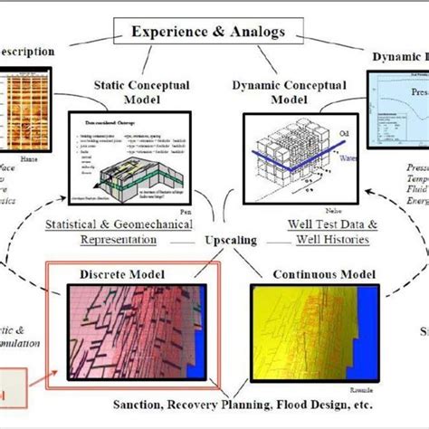 synthetic diagram for the workflow for the modelling of faulted and