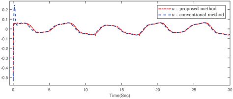 Fuzzy Approximation Based Adaptive Tracking Control For High Order Nonlinear Systems With