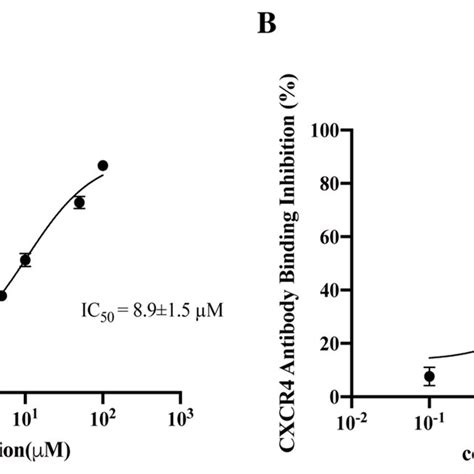 The Cxcr4 Competitive Binding Activity Of Cyclic A L And B