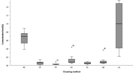 Box Plot Diagram Of The Contamination Level In Per Cent For Ml One