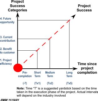 Optimizing Success By Matching Management Style To Project Type