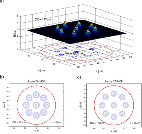 Figure 1 From Microwave Photonic Networks Based On Single Mode Multi
