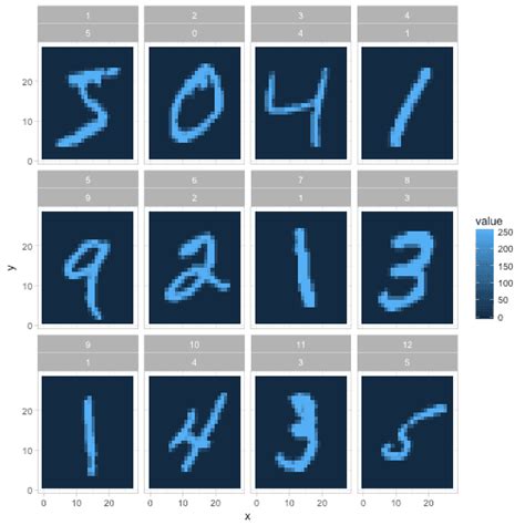 手写数据集mnistcsvr语言对mnist数据集分析：探索手写数字分类 Csdn博客