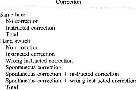 relative frequencies mean response times and correction latencies of