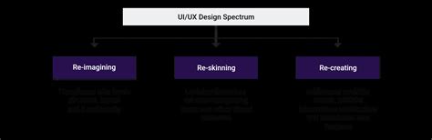 Ui Ux Design Process Re Imagining Re Skinning Re Creating