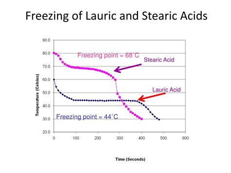 Heating Curve Graph Freezing Point At Tyson Walsh Blog