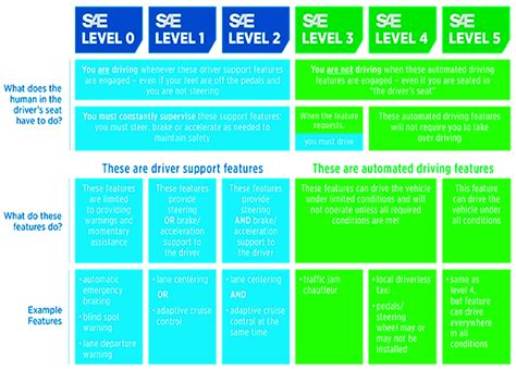 Vehicle Automation Levels Download Scientific Diagram