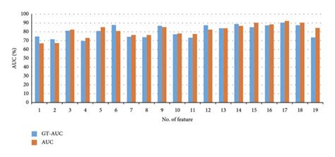 Auc Sensitivity And Specificity Results A Auc Recorded For Gt Data Download Scientific