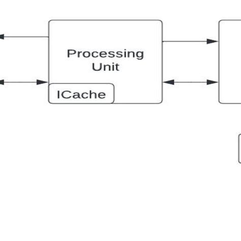 Super Harvard Architecture Improvement Include Instruction Cache And