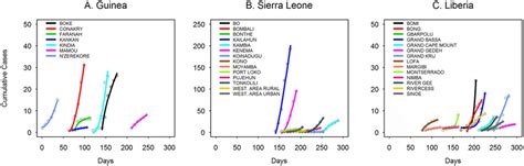 Polynomial Model Fit To The First Weeks Of Cumulative Time Series Download Scientific Diagram