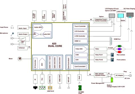 Allwinner A20 Linux Source Code Evb Schematics And Product Brief Cnx
