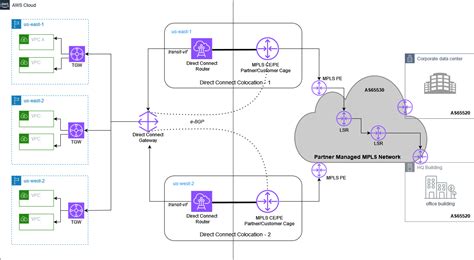 Integrating MPLS Connectivity To The AWS Cloud Networking Content Delivery