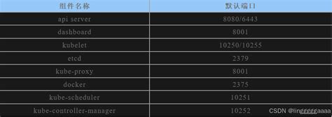 小迪安全v2023学习笔记（九十八讲）—— 云原生篇andk8s安全andconfig泄露andetcd存储anddashboard鉴权andproxy暴露小迪