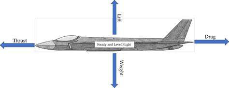 Fixed Wing UAV Aerodynamics Loads Download Scientific Diagram