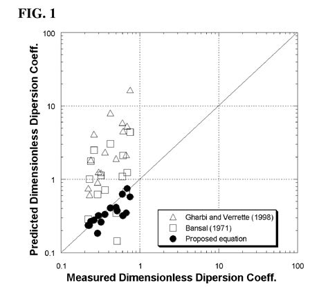 Dispersion Coefficient Patented Technology Retrieval Search Results Eureka Patsnap