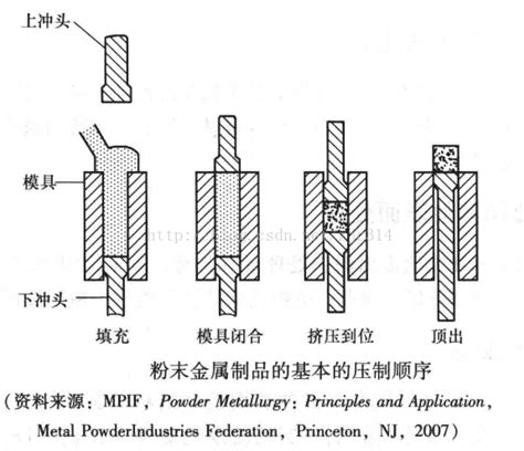 进阶篇：35）dfm 粉末冶金件设计 Mdmodule 博客园