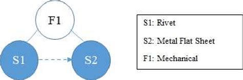 Insufficient Su Field Model Download Scientific Diagram