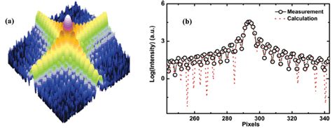 Color Online A Measured Diffraction Pattern Obtained With A Download Scientific Diagram