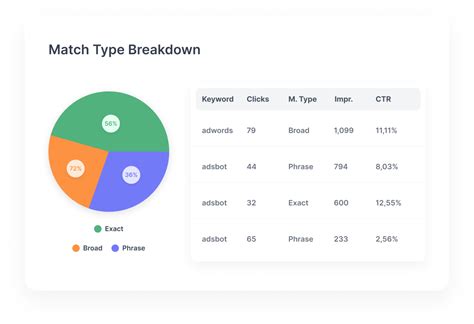 Campaign Performance Analysis Adsbot