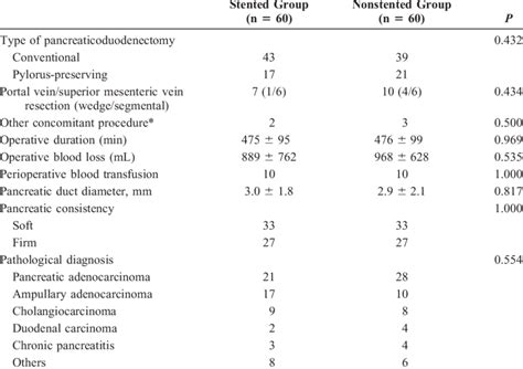 Intraoperative Data And Pathological Diagnoses Download Scientific