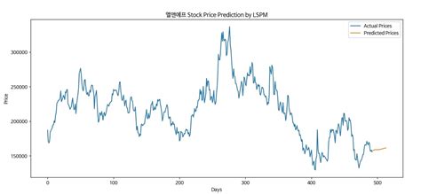 블라인드 주식·투자 Chat Gpt와 파이썬으로 주식 예측 모델링 그려봄