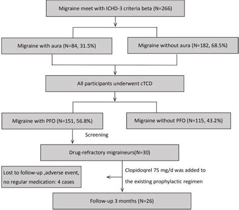 Trials Diagram Ctcd Contrast Enhanced Transcranial Doppler Ichd 3 Download Scientific