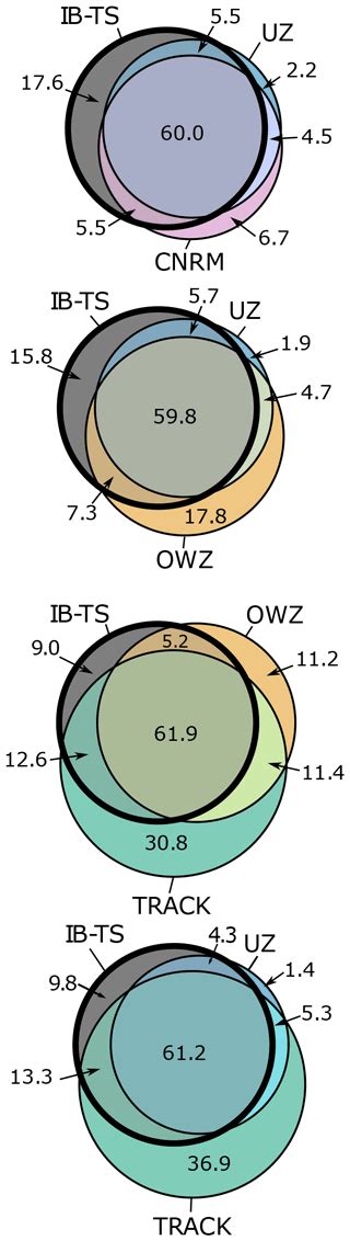 gmd intercomparison of four algorithms for detecting tropical