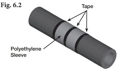 Ahmad Mowafk On Linkedin Field Joint Insulation Of Pre Insulated Pipes With Leak Detection…