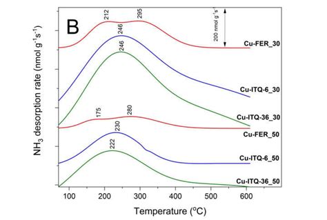 Nh3 Tpd Profiles Of Fer Itq 6 And Itq 36 Zeolites A And Their Download Scientific Diagram