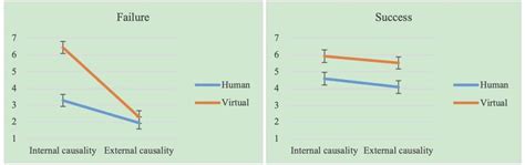 Three Way Interaction Efect Of Infuencer Type Locus Of Causality And Download Scientific