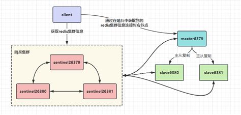 linux部署redis哨兵集群 一主两从三哨兵（这里使用redis6，其它版本类似） linux redis集群模式部署 csdn博客