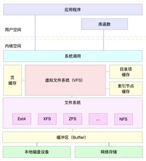 Linux内核io体系之磁盘io内核处理下发到硬盘的io Csdn博客