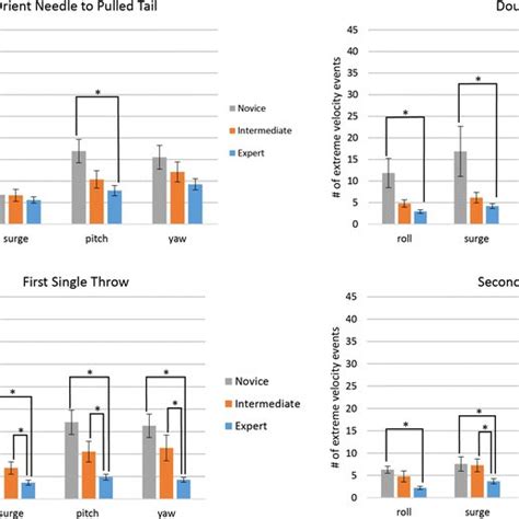 Segmented Task Motion Analysis—number Of Extreme Velocity Events Data